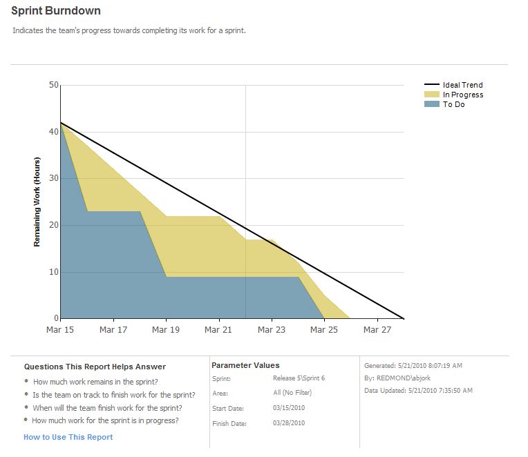 Burndown Chart In Tfs